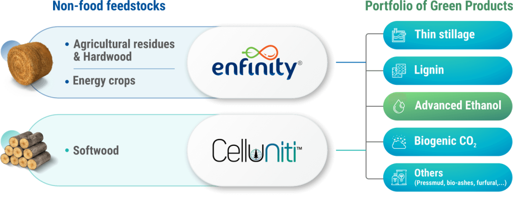 Advanced Bioethanol - Praj Industries