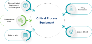 Critical Equipment - Praj Industries