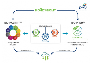 Areas of Research - Praj Industries