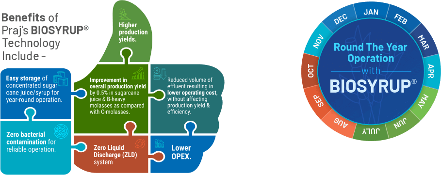 Technologies - Praj Industries